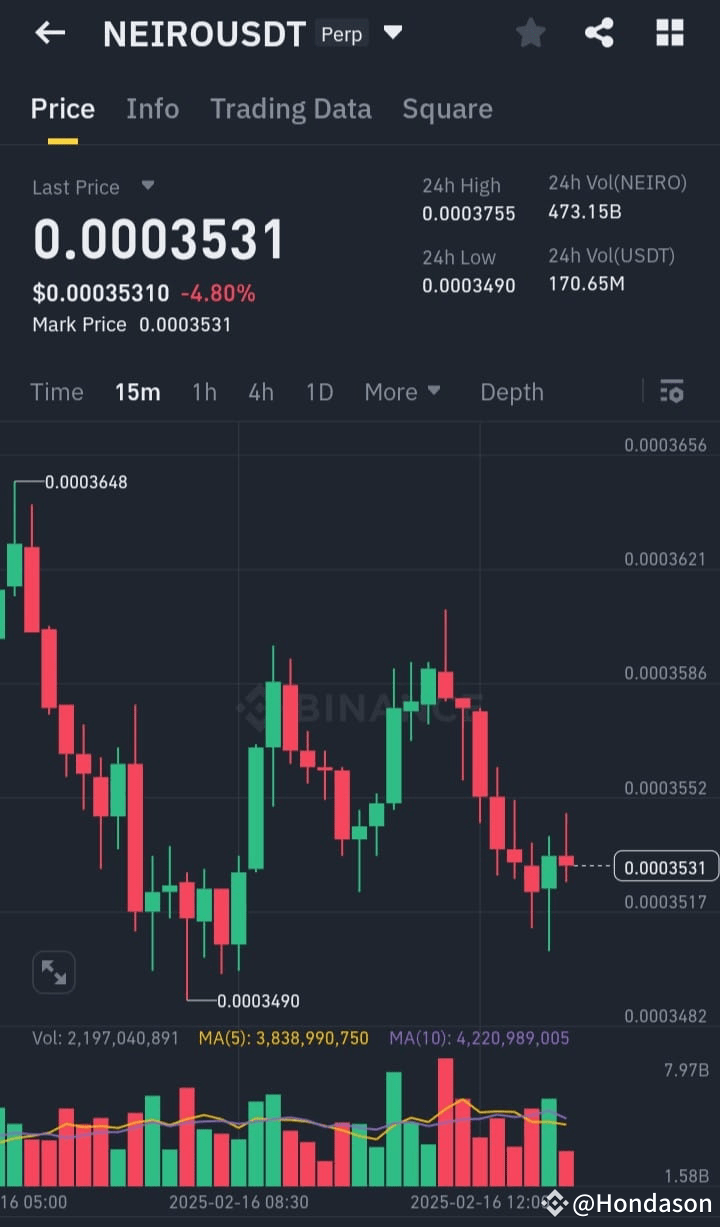$NEIRO /USDT Trading Analysis – 15-Minute Chart $NEIRO /USD | Hondason on Binance Square