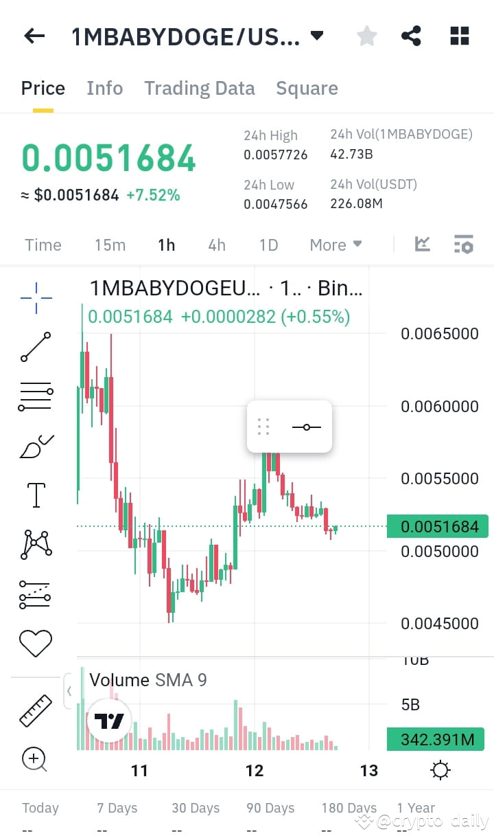 🚨 $1MBABYDOGE /USDT ALERT: Bullish Momentum Continues! 🚨 | crypto daily on Binance Square