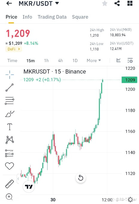 🔍 $MKR /USDT Technical Analysis – Targets in Sight! 🎯 C | RB Trader Official on Binance Square