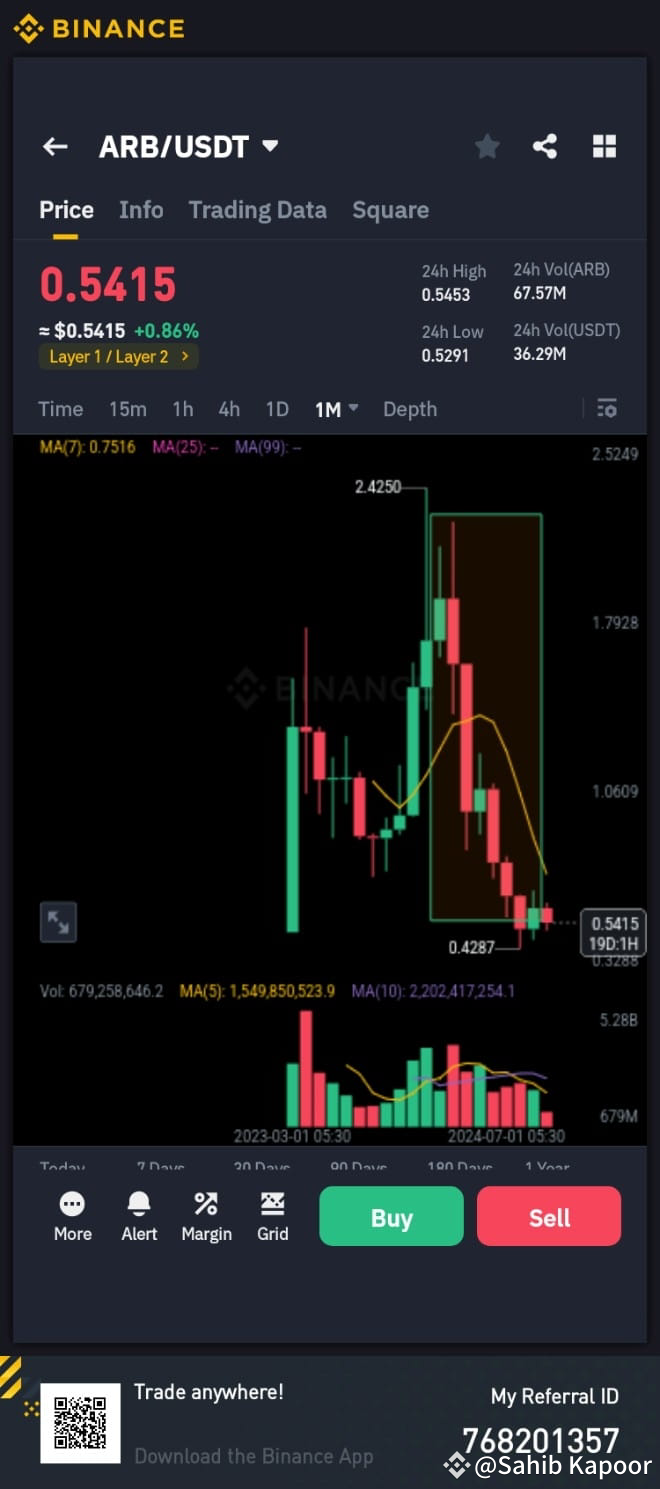 As Alt season turned on, possible??? $ARB | Sahib Cryptology on Binance Square