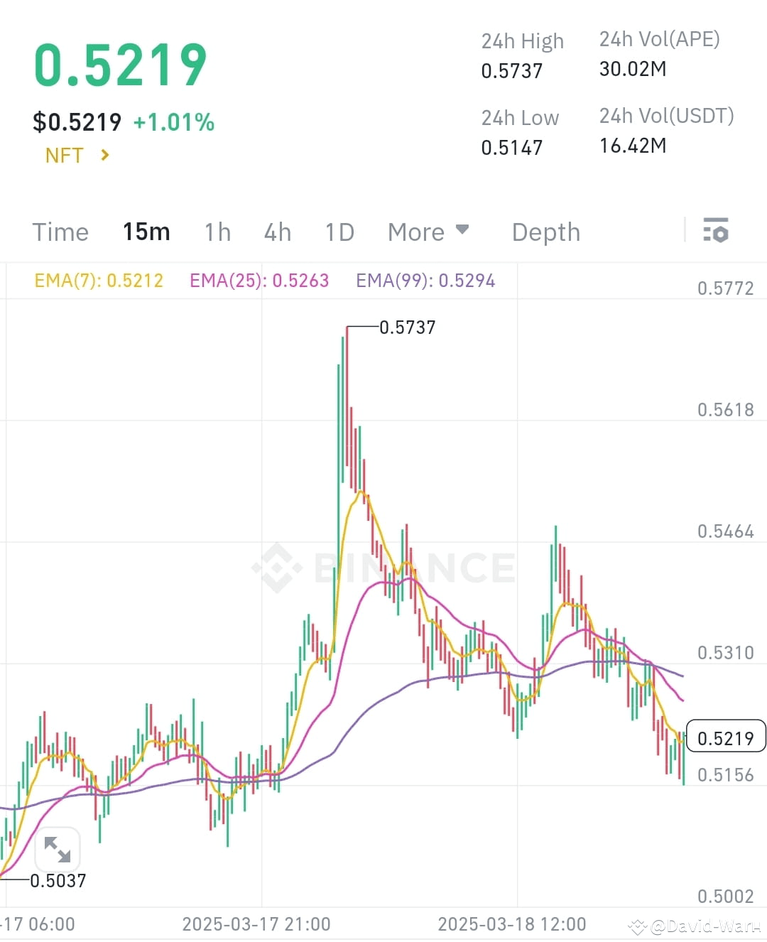 $APE Short Liquidation Alert. A massive $1.0081K short li | David-Warn on Binance Square