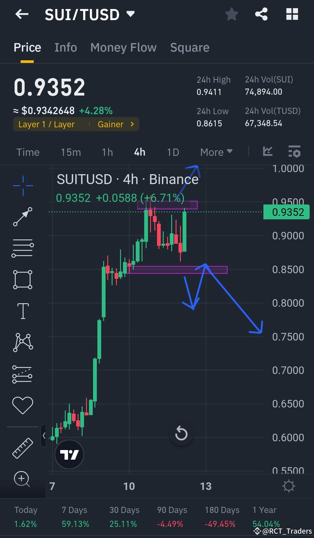 🚀 SUI/TUSD Analysis: Key Levels and Entry Strategy 1. Supp | Professor Mike on Binance Square