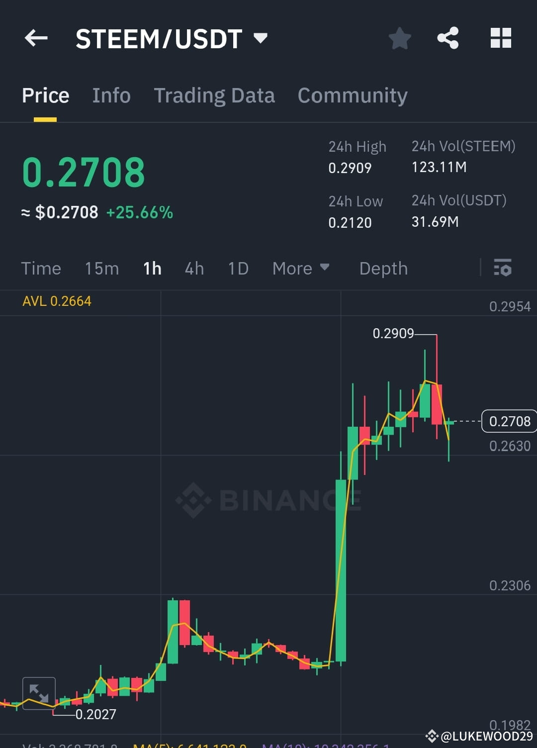 $STEEM /USDT update Steem (STEEM) is trading at approximatel | LukeW00d929 on Binance Square