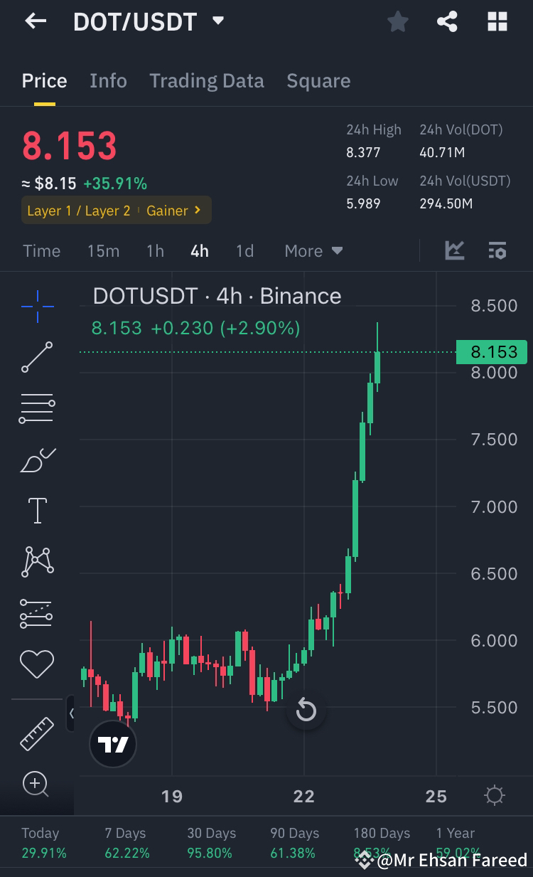 The $DOT /USDT 4-hour chart reflects bullish momentum, with | Mr Ehsan Fareed on Binance Square