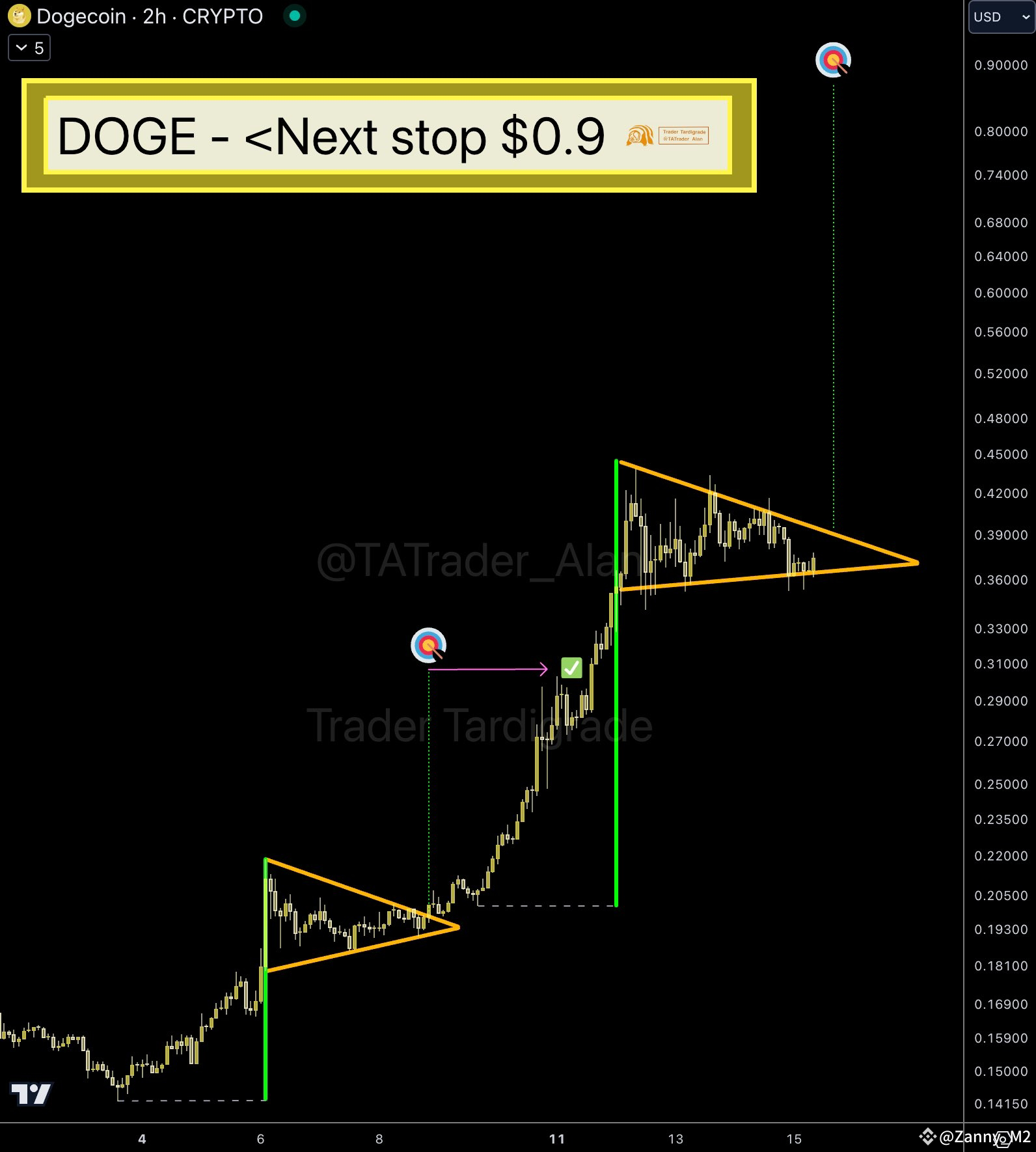 #Dogecoin next stop: $0.9 🚀 $DOGE is forming another Bull P | Zanny_M2 ...