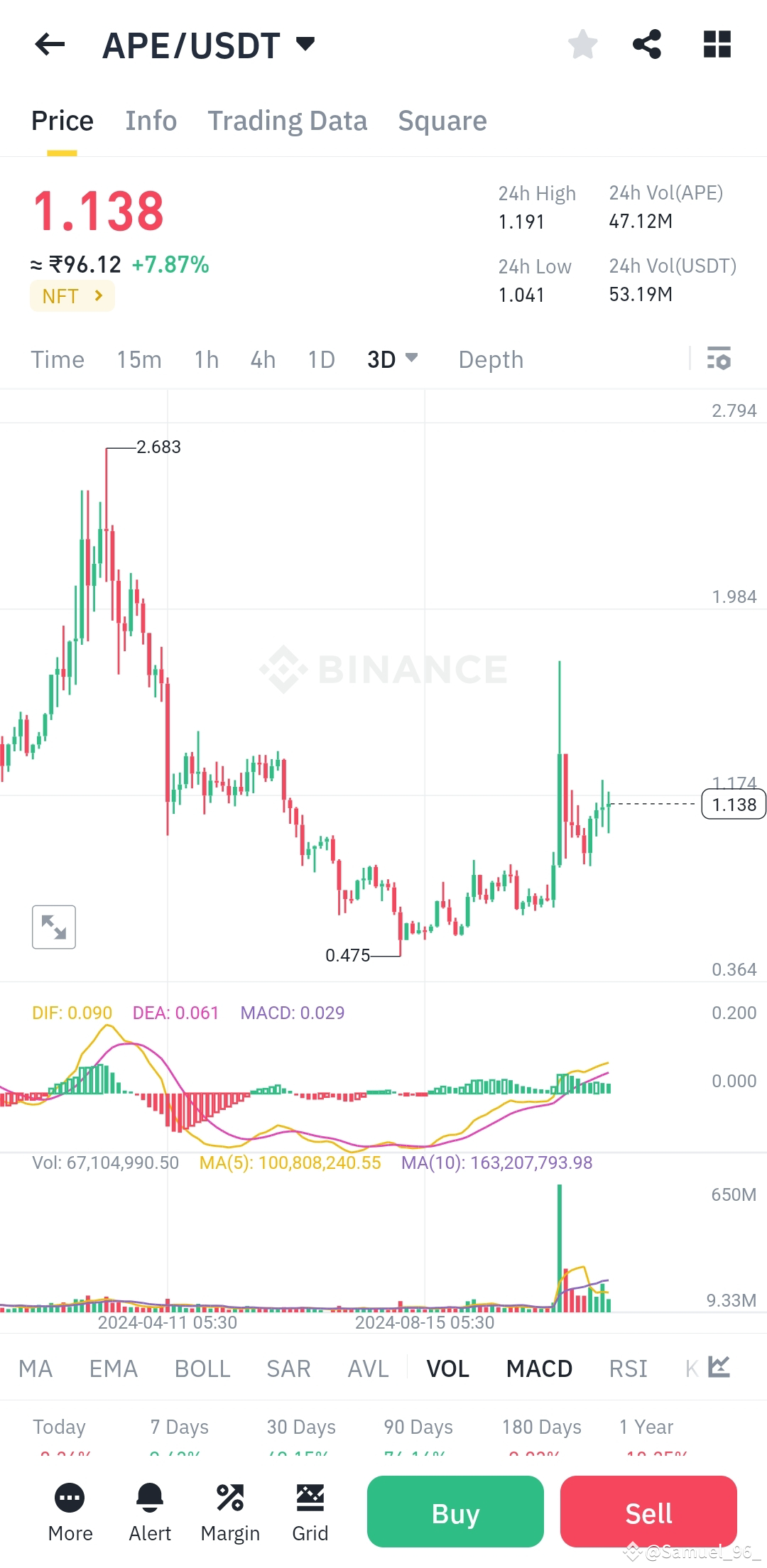 $APE / 3D #A daily analysis is more accurate for Ape. It h | Samuel_96 ...