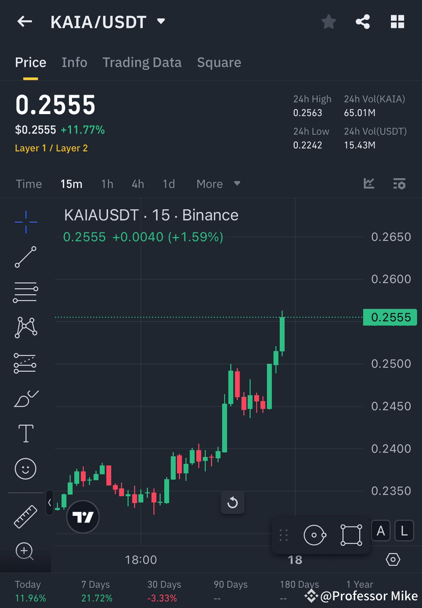 $KAIA /USDT: Strong Bullish Momentum! 🔥💯 $KAIA /USDT has | Professor Mike on Binance Square