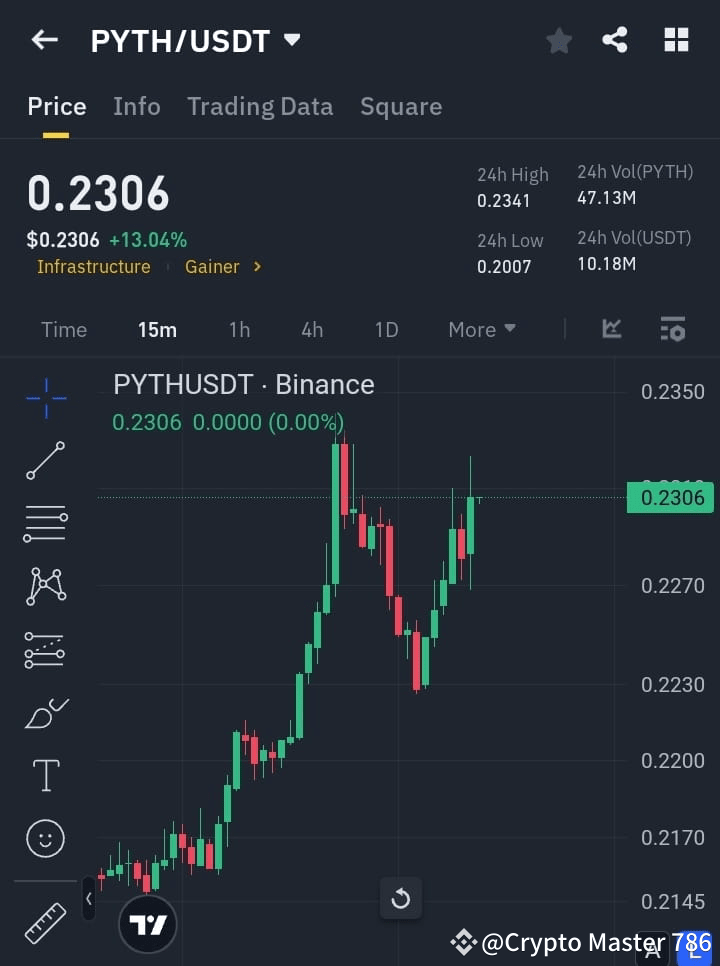 🚀 $PYTH /USDT – Bullish Surge, Ready for More? 🔥 📊 Curre | Crypto Master 786 on Binance Square