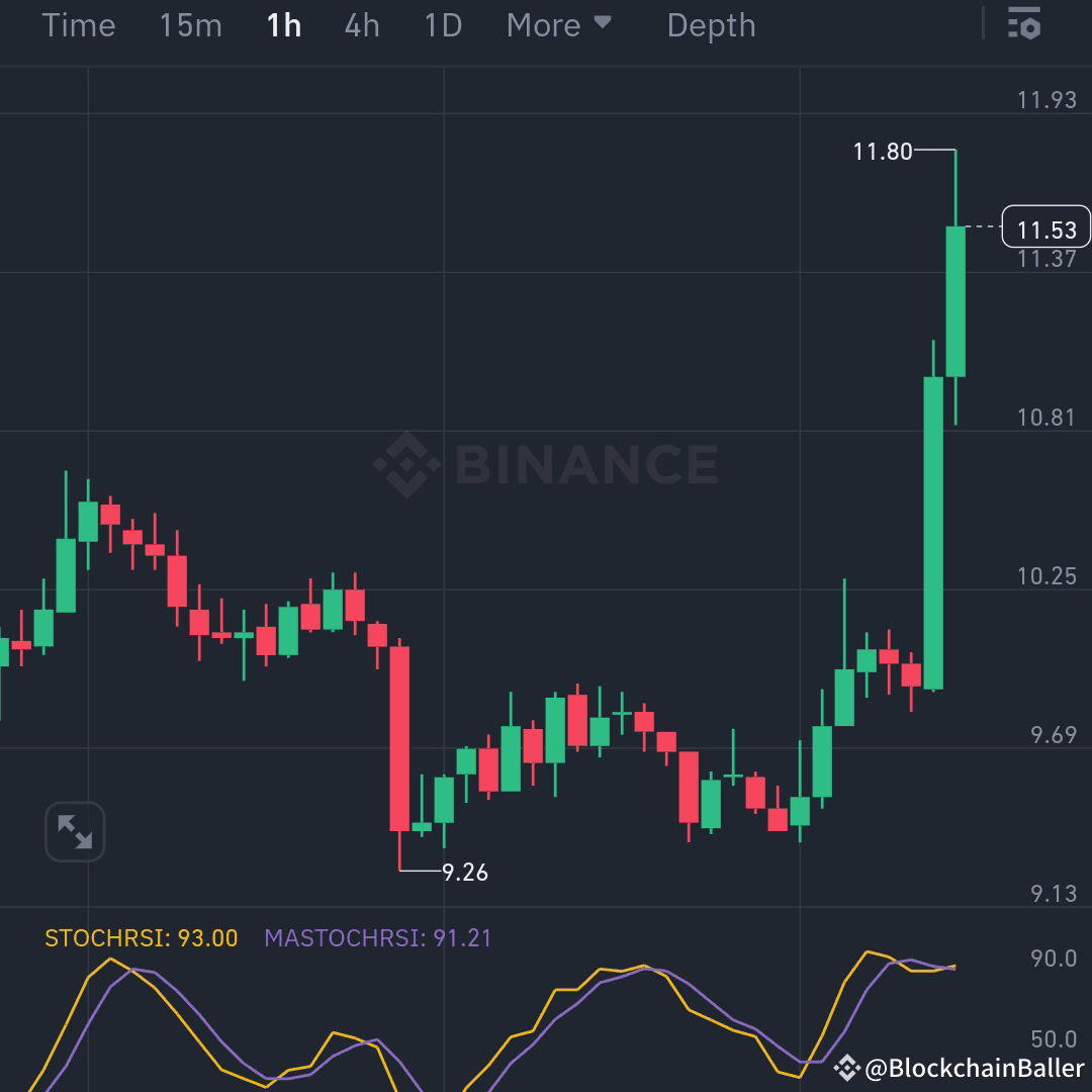 $MLN Explosive Breakout After Consolidation $MLN just tore | BlockchainBaller على Binance Square