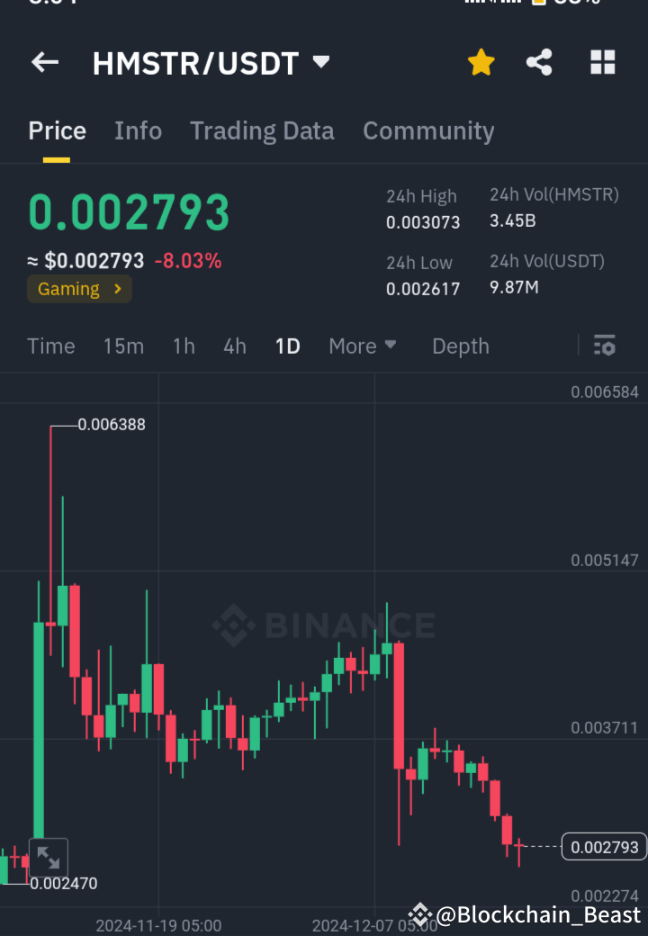 $HMSTR 🚀 Hmster/USDT Analysis: Price Action at 0.002793 | Blockchain_Beast on Binance Square