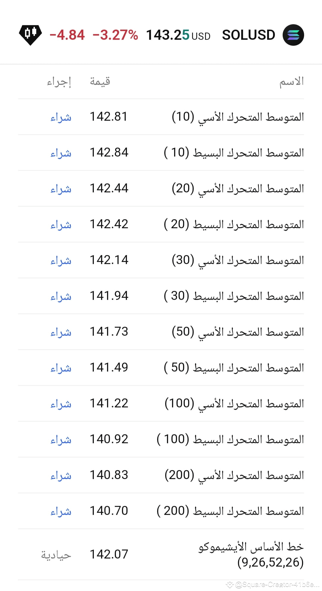 $SOL Strong buy stock condition high exceeds $150 | Khaled Hamdi Ahmed on Binance Square