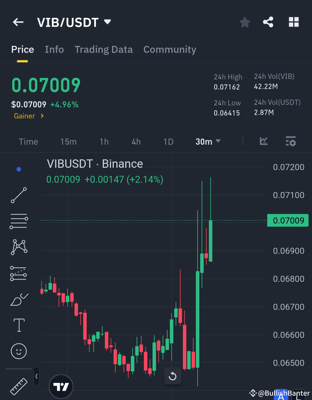 $VIB /USDT: Breakout Alert – Momentum Building for More Gain | BullishBanter on Binance Square