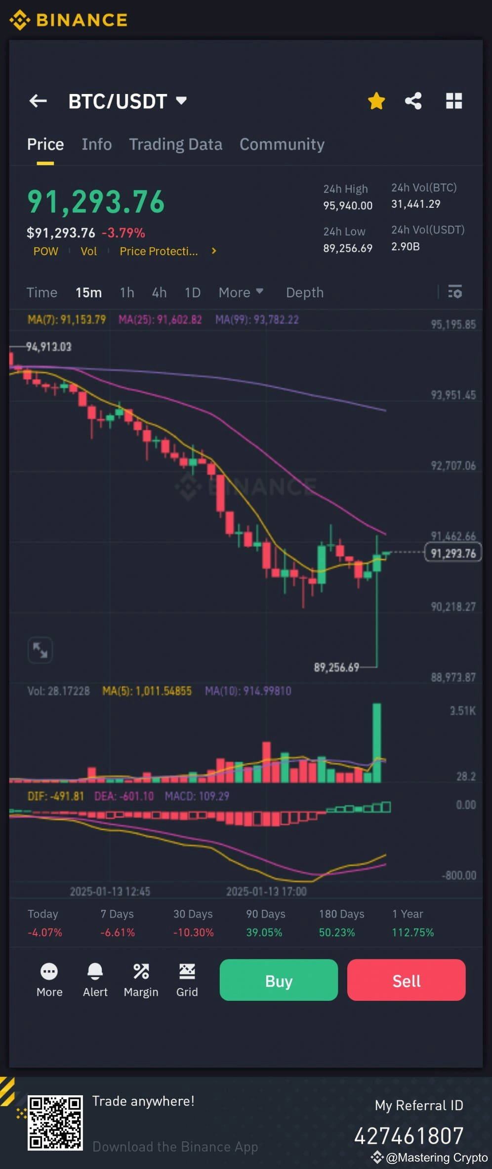 $BTC is in a consolidation phase with resistance at $91,600 | Mastering ...