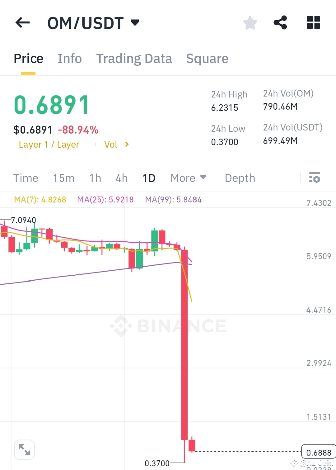 As of today, April 14, 2025, the OM (MANTRA) coin is experie | A1 Coin ...