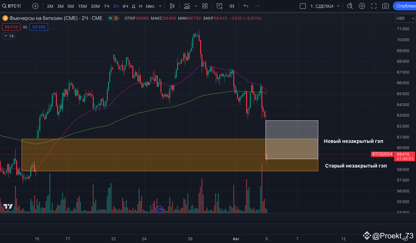 The BTC futures chart on the Chicago Mercantile Exchange shows a rare ...