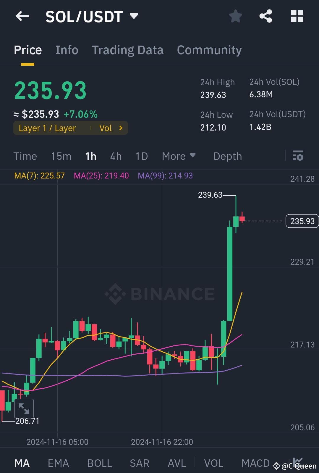 $SOL /USDT Trade Analysis🚀 The chart highlights a sharp u | C Queen on Binance Square