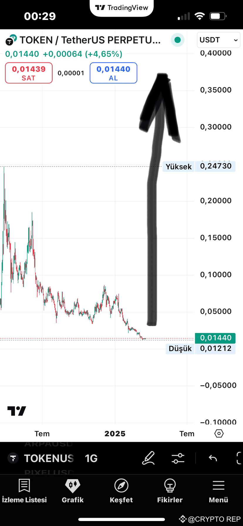 I leave you a pump machine . $TOKEN - $FIDA - $TST ~ $LEASH | CRYPTO REP on Binance Square