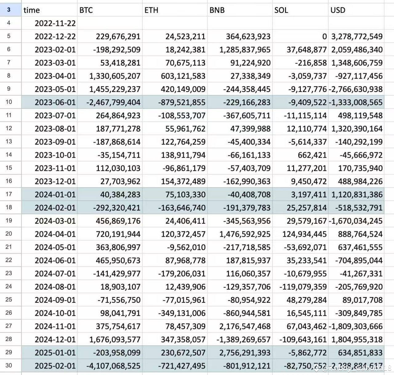 BINANCE SOLD 44,149 $BTC WORTH $4.3 BILLION AND 216,138 $E | Kobby ...