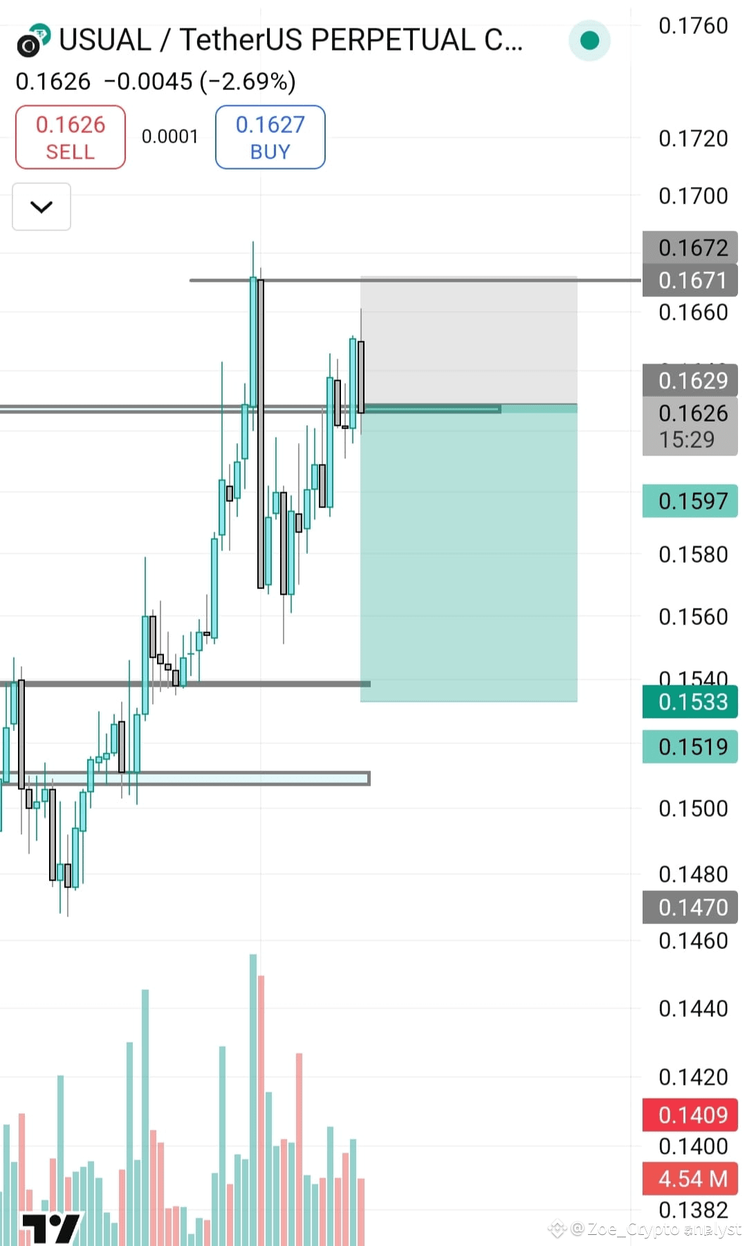 $USUAL /USDT short trade signal 🚦 🛑 BEARISH REJECTION IN | Zoe_Crypto analyst on Binance Square