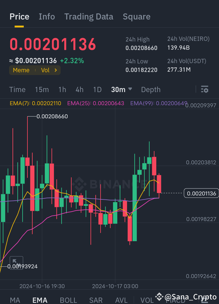 $NEIRO $NEIRO $NEIRO 🚀 Crypto Alert: Breakout Im | Sana_Crypto on Binance Square