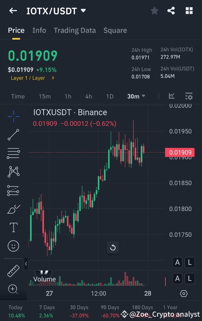 $IOTX /USDT – CONSOLIDATION BEFORE THE NEXT MOVE! ⚡🚀 📌 Cu | Zoe_Crypto analyst on Binance Square