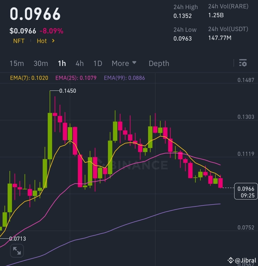 $RARE 🚀 RARE/USDT Trade Setup 🚀 📌 Trade Plan 📍 Entry Z | Jibral on ...