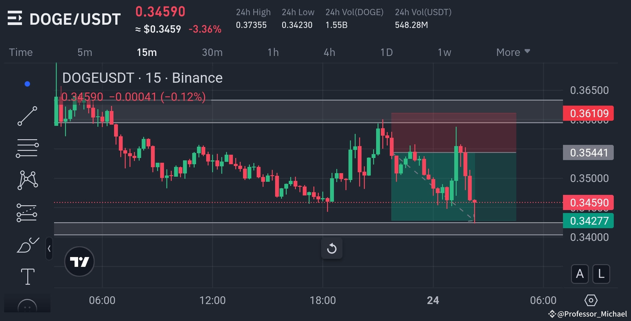 $DOGE /USDT - Perfect Analysis Hits Target! 🔥 1. Congrat | Professor ...