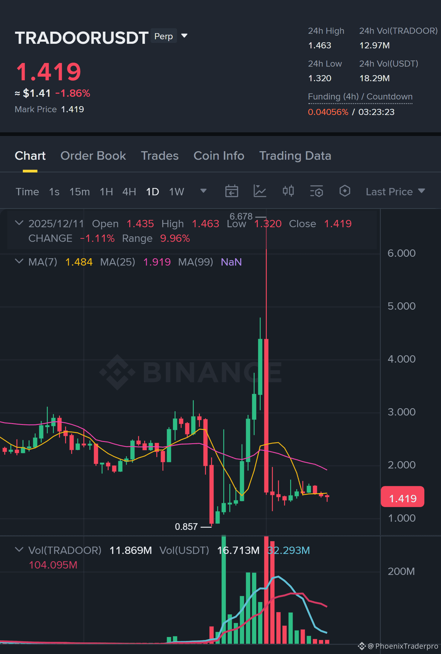 TRADOOR EXPLODES OR DIES $BTC Entry: 1.411121 - 1.426701 ...