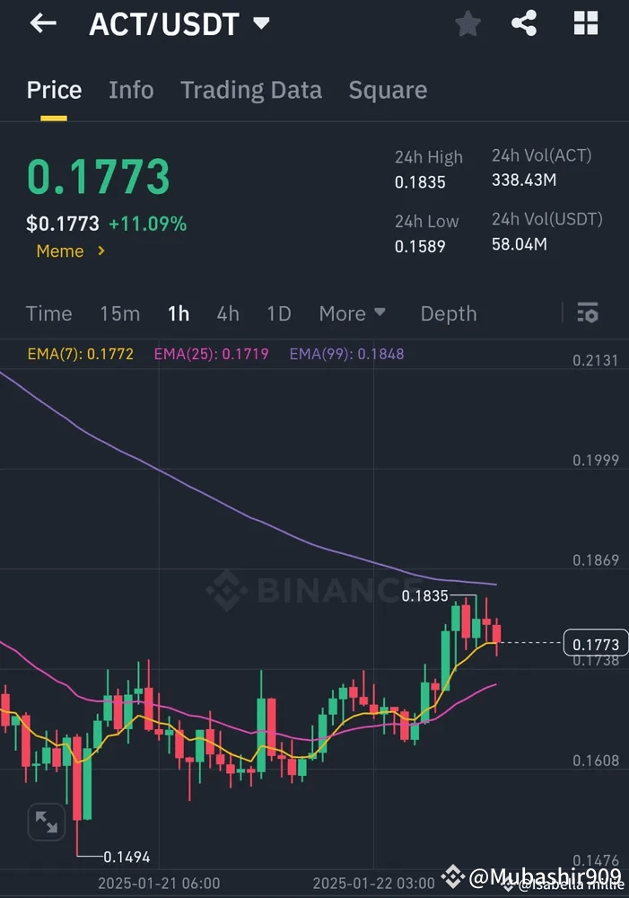 🚀 $ACT /USDT Trading Signal - Bullish Recovery in Progress | Mubashir909 on Binance Square