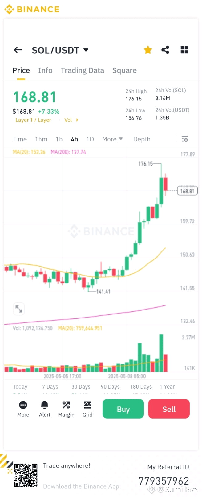 $SOL Today's Pro Futures Trading Plan for SOL/USDT - May 9, | Sumi Razi on Binance Square