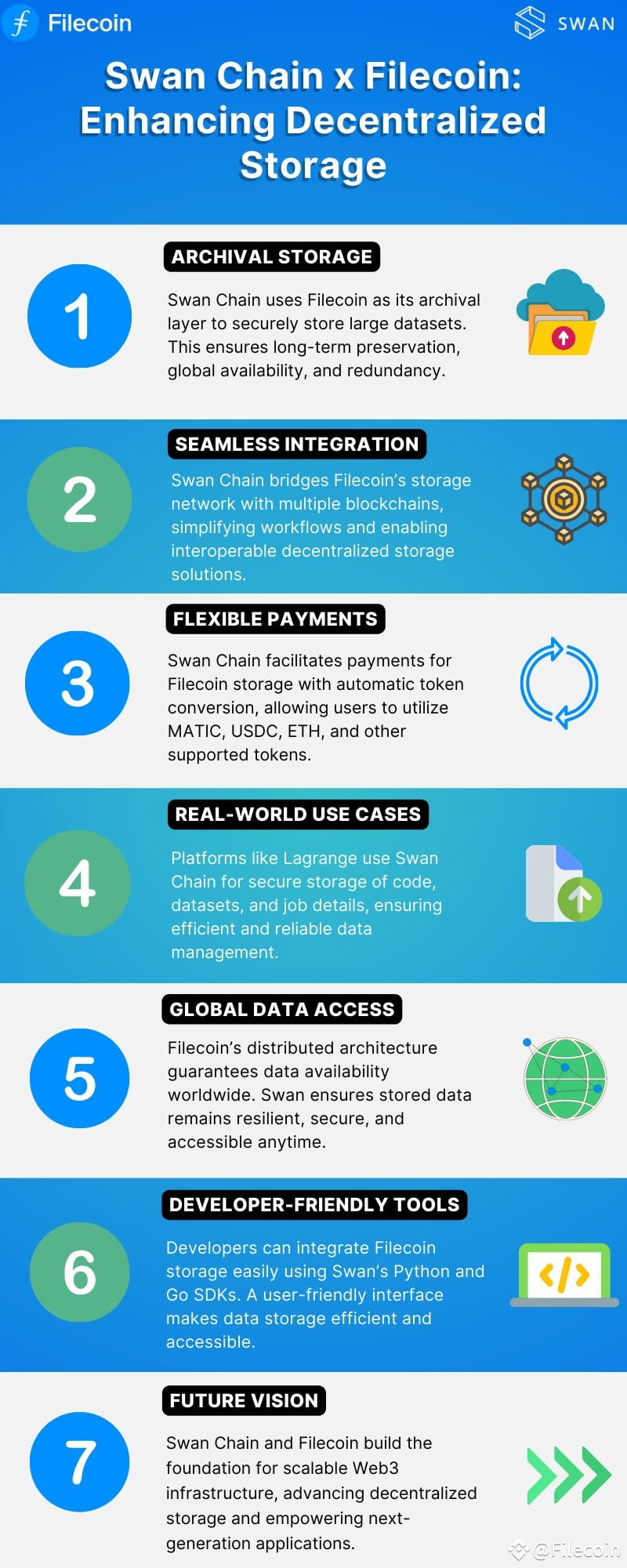 .@swan_chain uses Filecoin to power decentralized storage so | Filecoin on Binance Square