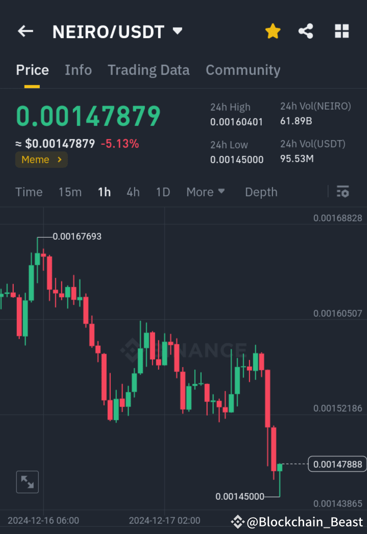 $NEIRO 🚀 NEIRO/USDT Technical Analysis – Price: $0.00147 | Aliza_Crypto_786 on Binance Square