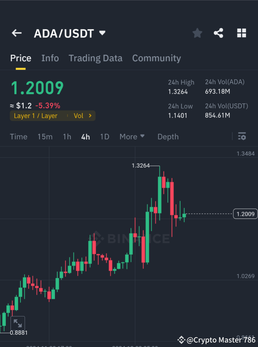 $ADA 📊 ADA/USDT Technical Analysis: Navigating Key Levels | Crypto Master 786 on Binance Square