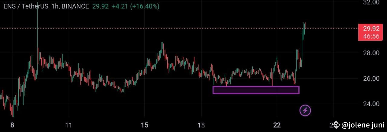 $ENS is experiencing an upward movement! The chart for $EN | Jolene ...