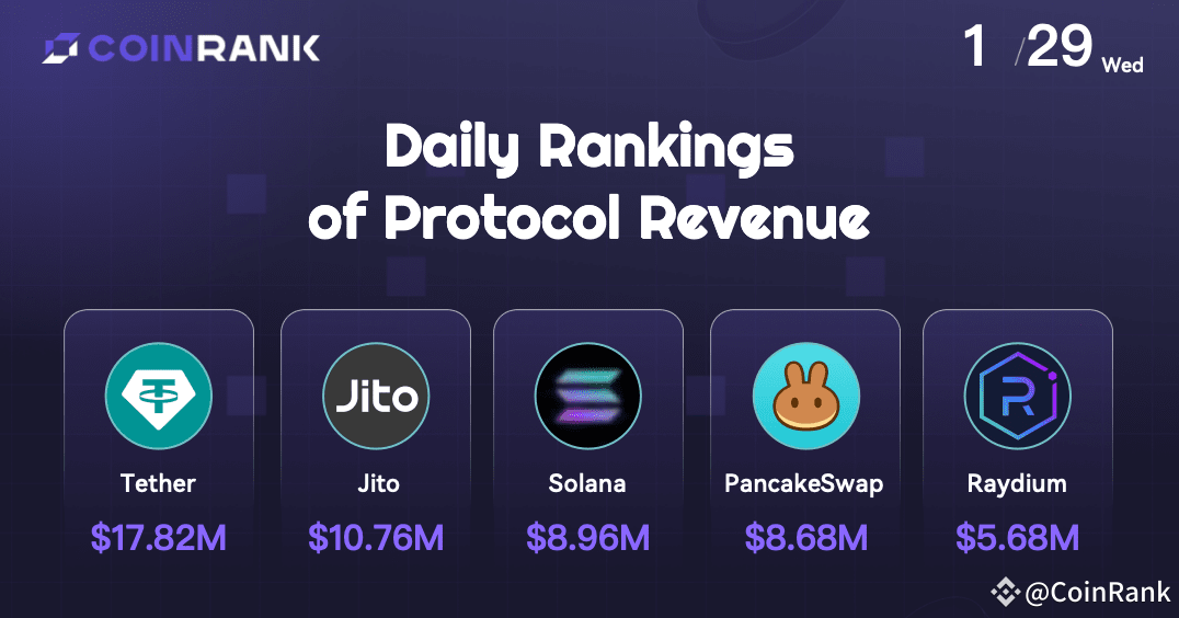 Daily Rankings of Protocol Fees (January 29) 1️⃣Tether | @ | CoinRank on Binance Square