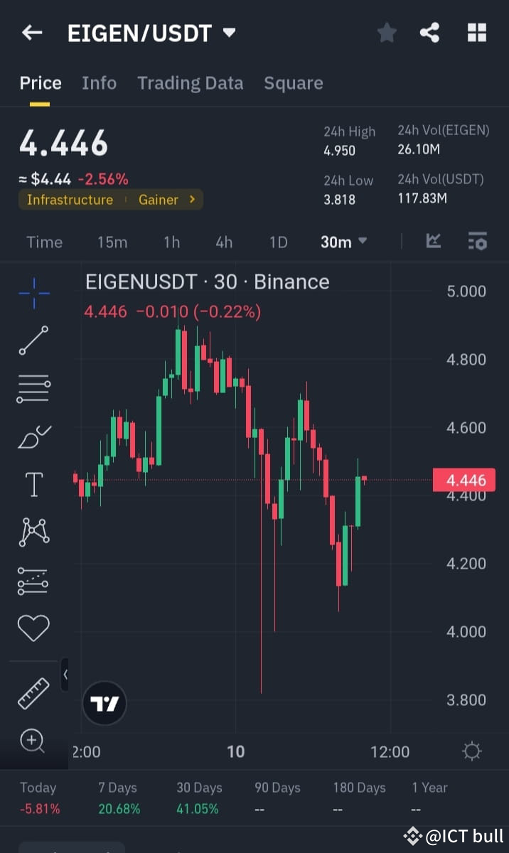 🚨 $EIGEN /USDT Technical Analysis: Potential Reversal in Pl | ICT bull on Binance Square