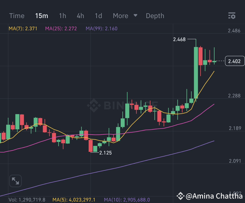 $WLD is trading at $2.40, marking a significant 24.74% incre | Amina Chattha on Binance Square