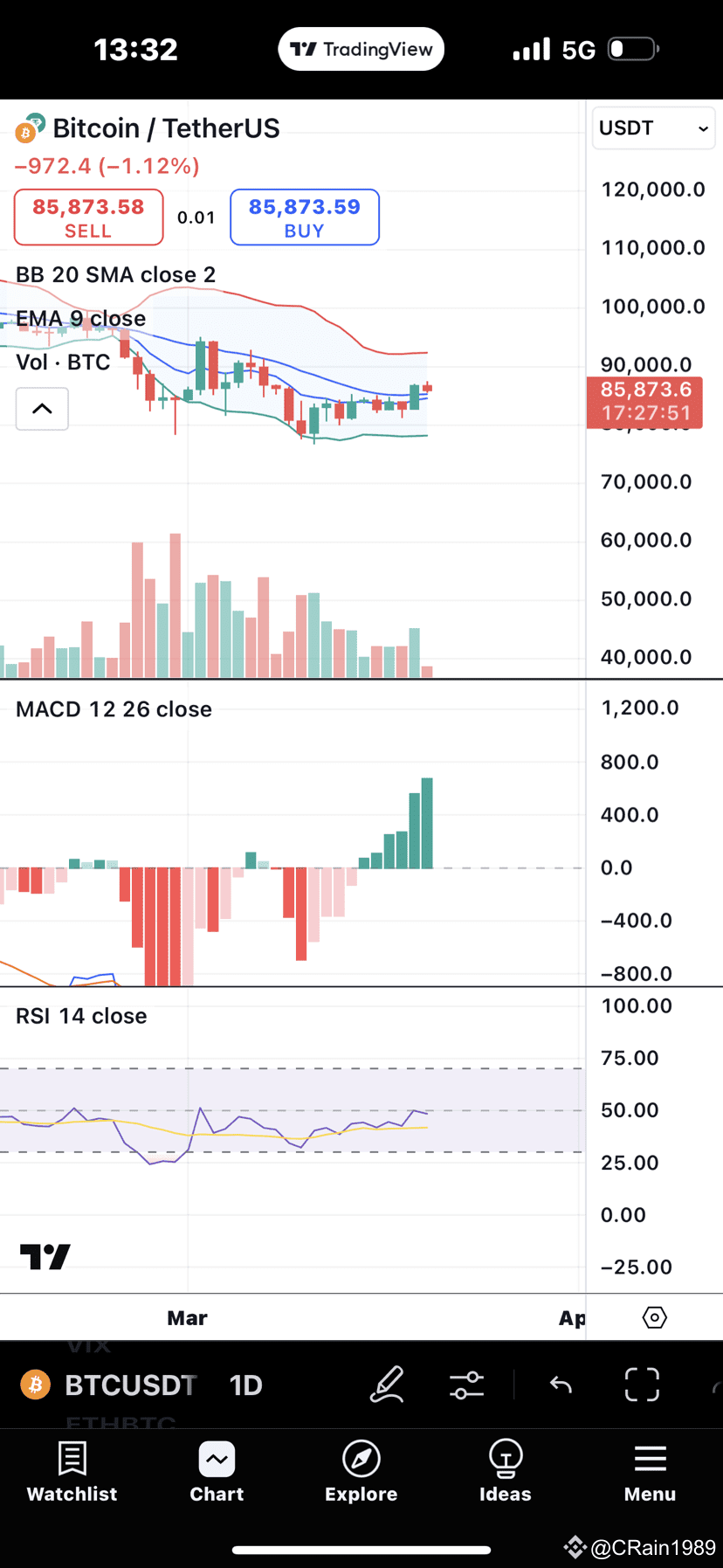 Market Analysis $BTC on March 20: - BTC yesterday moved ful | CRain1989 ...