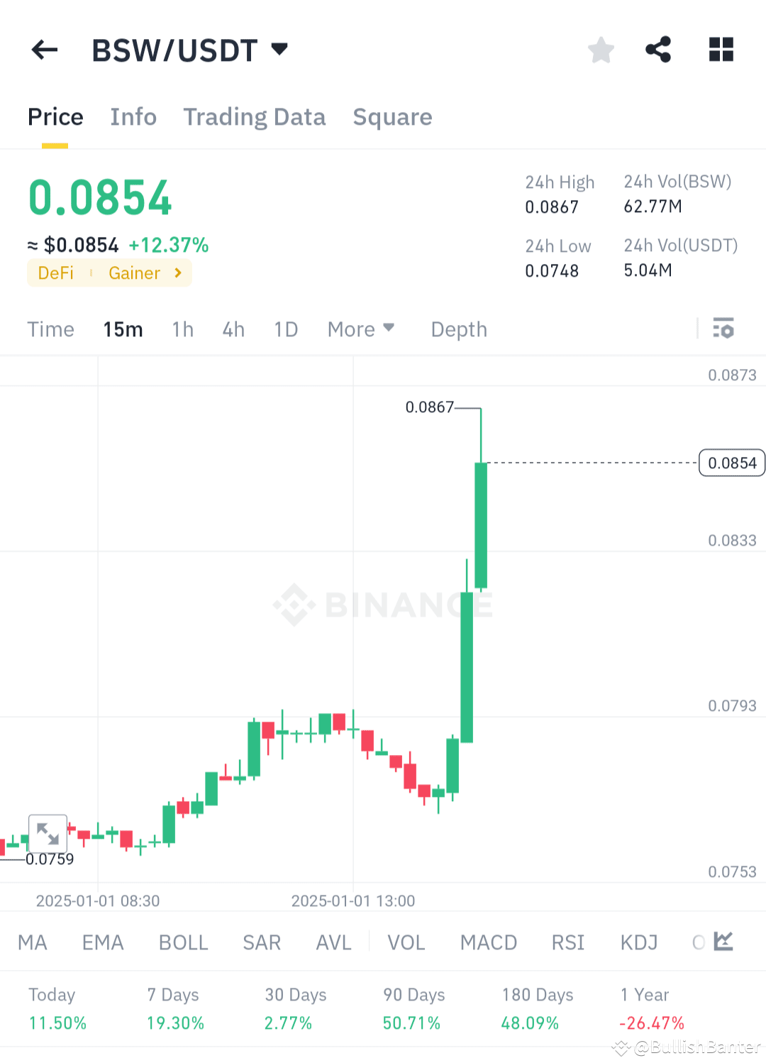$BSW /USDT has shown a strong bullish movement, trading at $ | BullishBanter on Binance Square