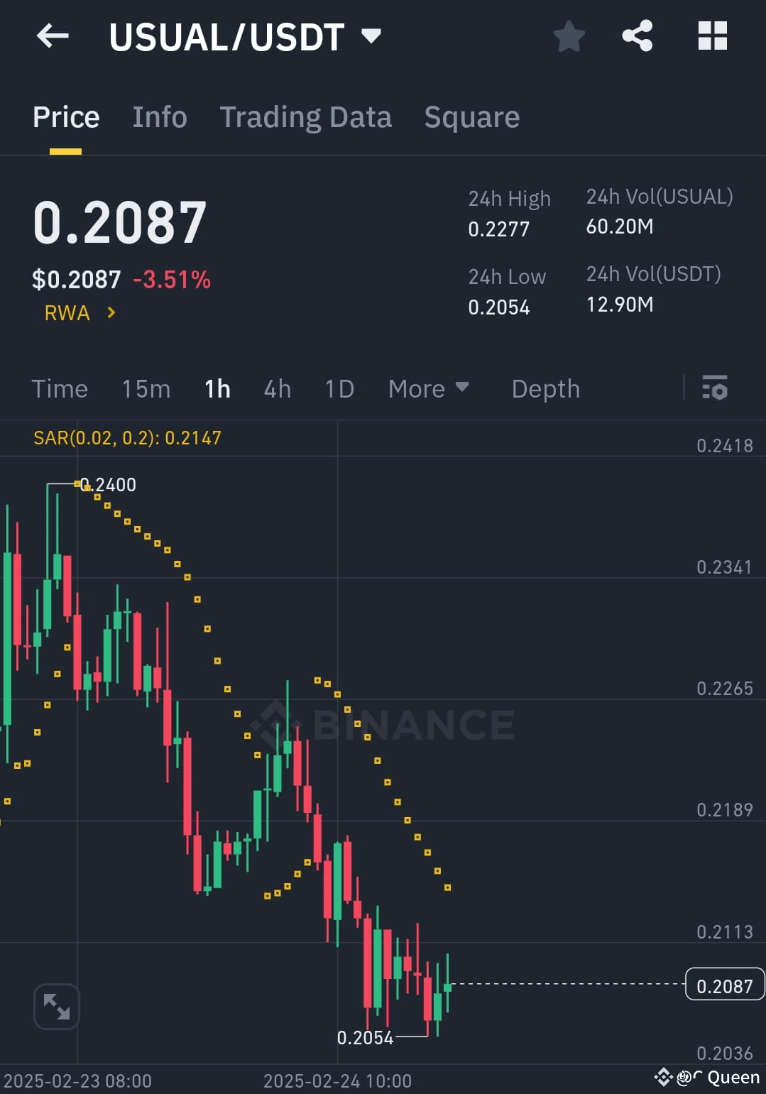 $USUAL /USDT - SHORT SETUP CONFIRMED, DOWNSIDE EXPECTED S | C Queen on Binance Square