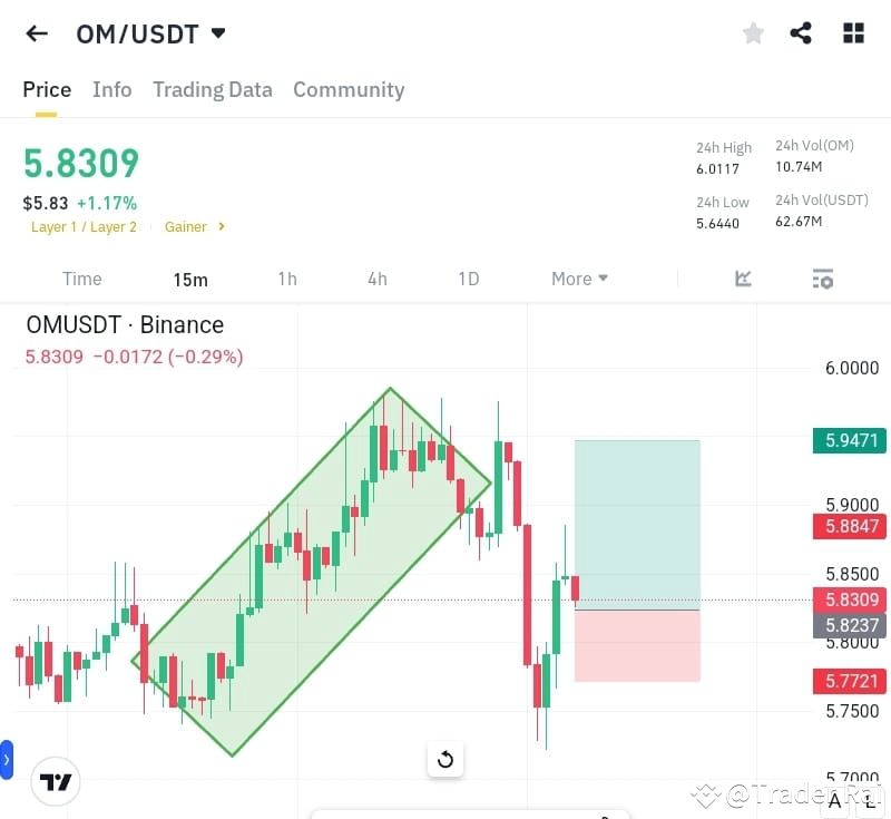 🚀 $OM /USDT Trade Setup Update Current Price: $5.8309 (- | Trader Rai on Binance Square