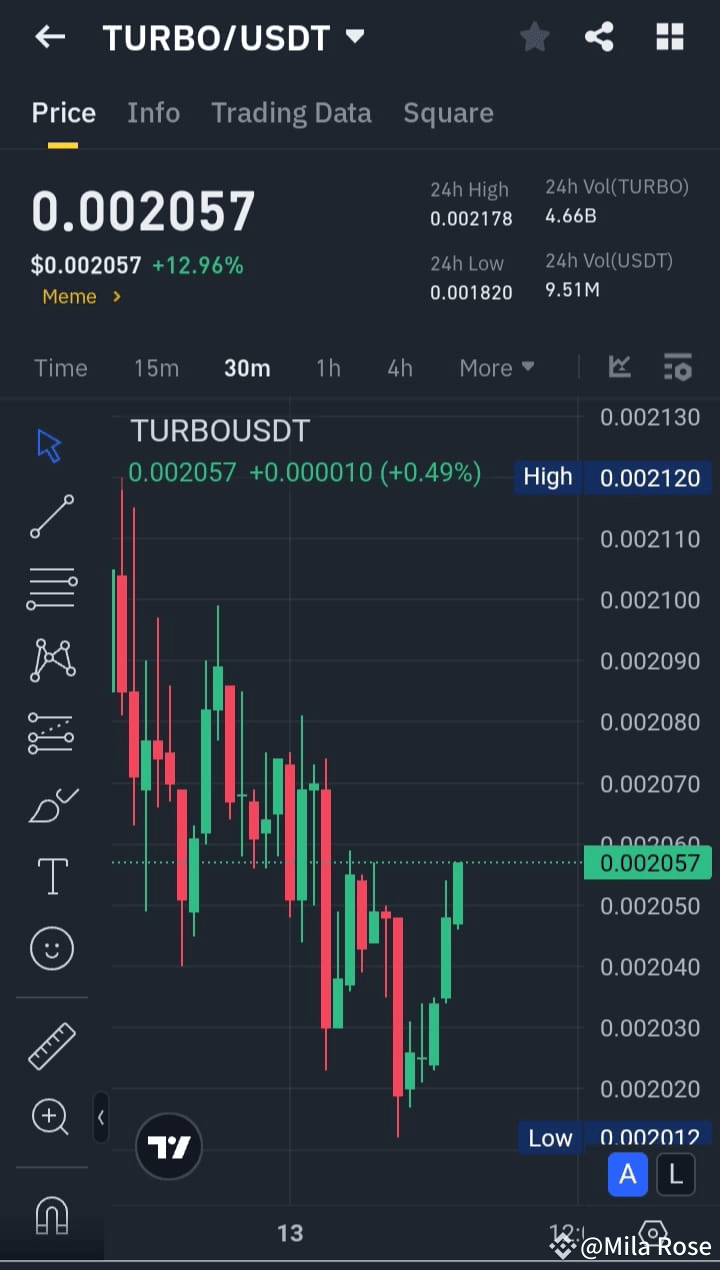 $TURBO /USDT Strong Bull Move Alert ..!🔥🚀 Breakout Oppor | Mila Rose on Binance Square