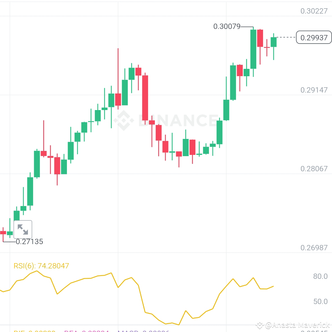 $HBAR /USDT: Bullish Momentum Driving Short-Term Gains $H | Anasta Maverick on Binance Square