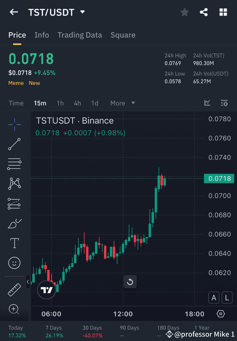 $TST /USDT – Bullish Breakout Alert! 🔥💯 $TST (TSTUSDT) is | professor Mike 1 on Binance Square