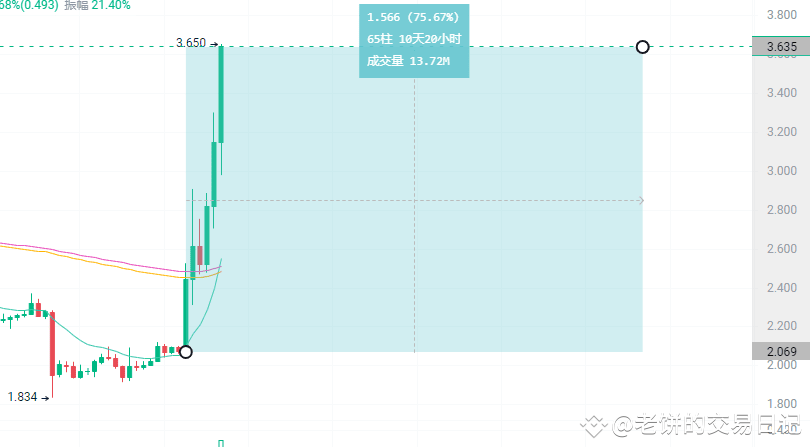 What about cvx? Why did it go up so high? And it is the defi | 老饼的交易日记 ...