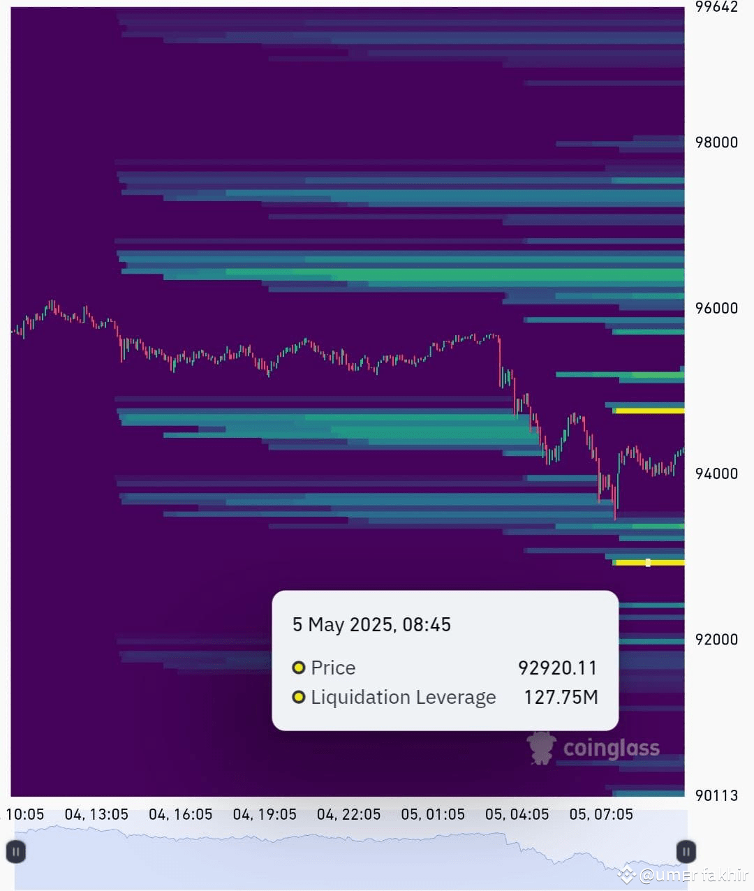 📊 #Bitcoin Liquidation Heat Map Update 🔥 BTC hit a low ...