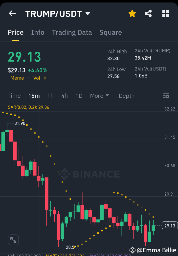 TRUMP/USDT Entry Analysis 🚀 $TRUMP Current Price: $29.13 | Emma Billie ...