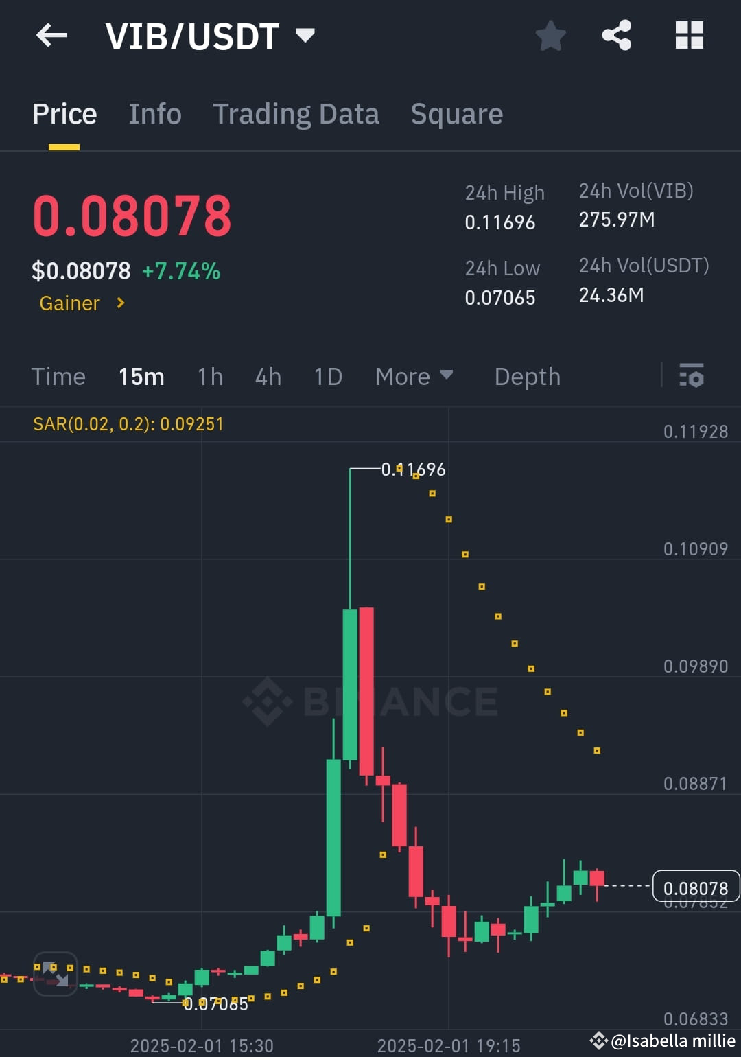 ♥️Hey Guys these are my signals for #VIB coin $VIB /USDT - | C Queen on Binance Square