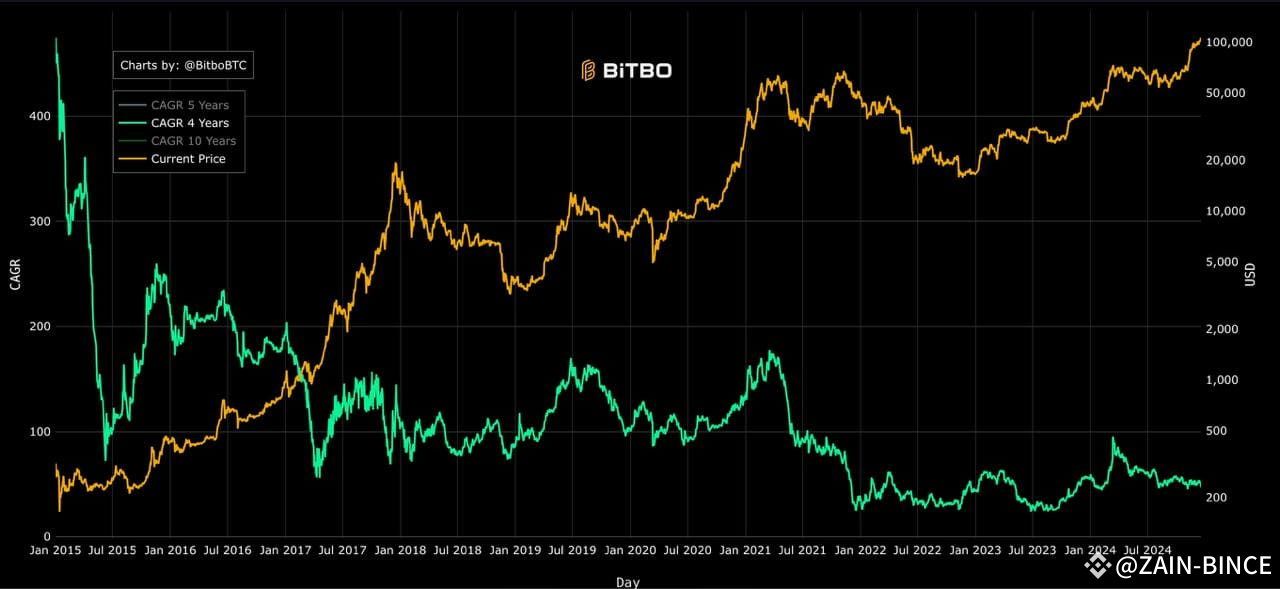 NEW: Bitcoin CAGR Chart $BTC | ZAIN-BINCE on Binance Square
