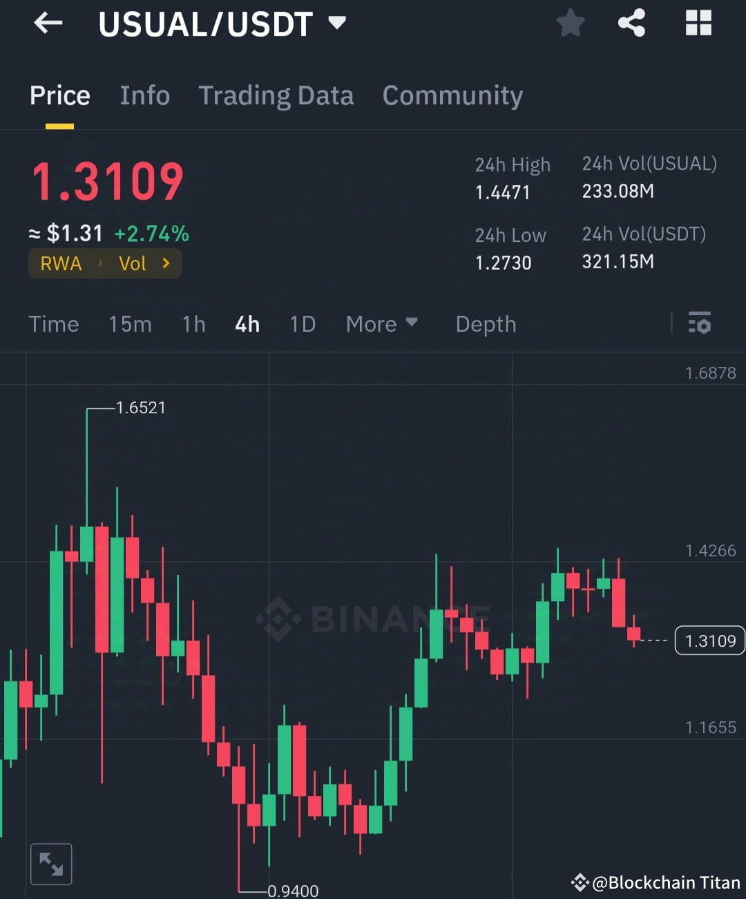 🚨 $USUAL /USD ALERT: Momentum Building – Can Bulls Maintain | Blockchain Titan on Binance Square
